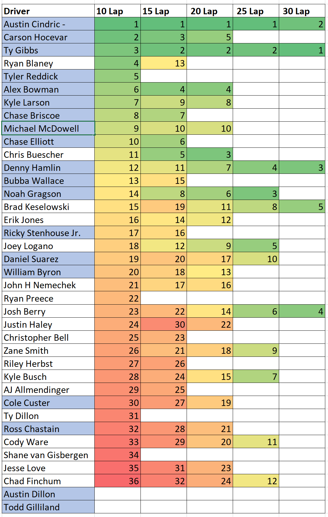 Texas Wurth 400 NASCAR Practice 10,15,20,25 and 30 Lap Average Speed ...