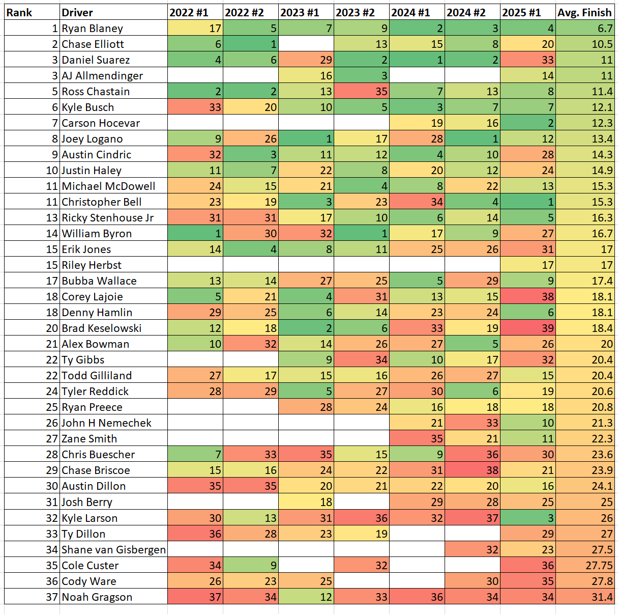 EchoPark Speedway (Atlanta) NASCAR Next Gen Average Finishes Heat Chart ...