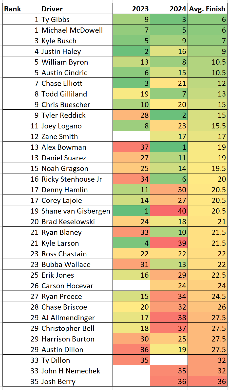 Chicago Street NASCAR Next Gen Average Finishes Heat Chart ...