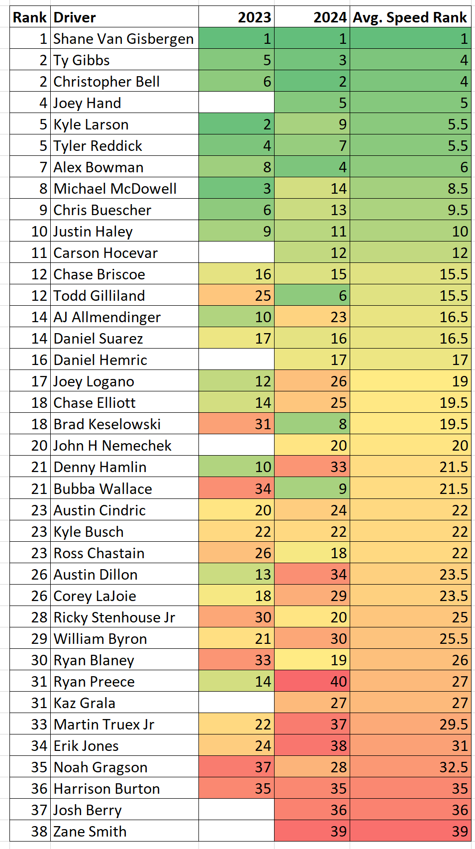 Chicago Street NASCAR Next Gen Speed Rankings - ifantasyrace.com