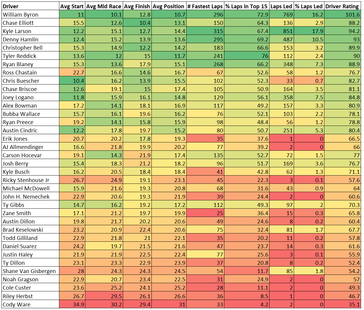 NASCAR 2025 Season To Date Loop Data Box Score Heat Chart - Heading to ...