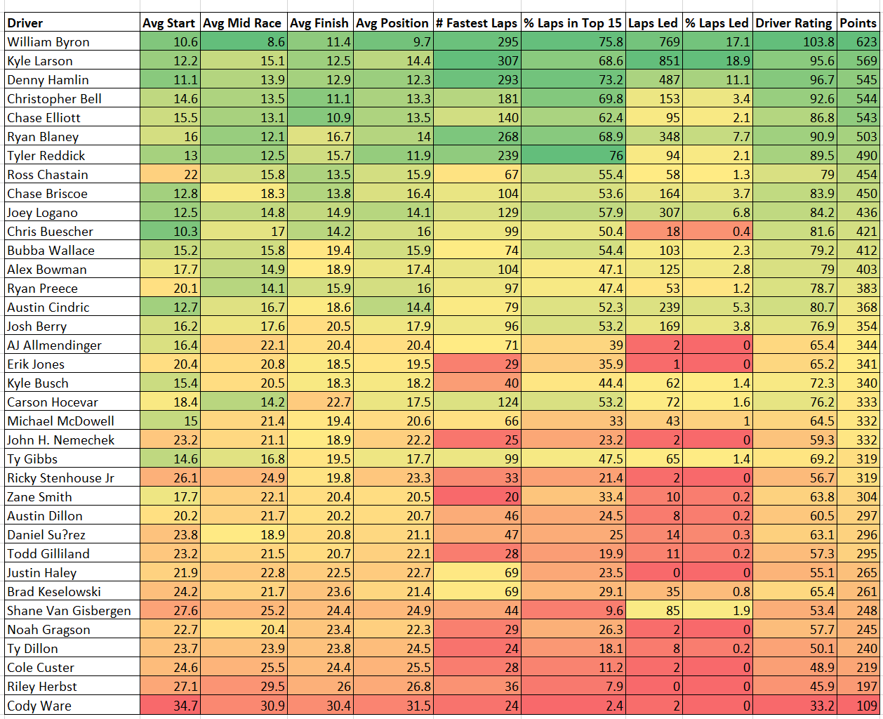 NASCAR 2025 Season To Date Loop Data Box Score Heading To EchoPark ...