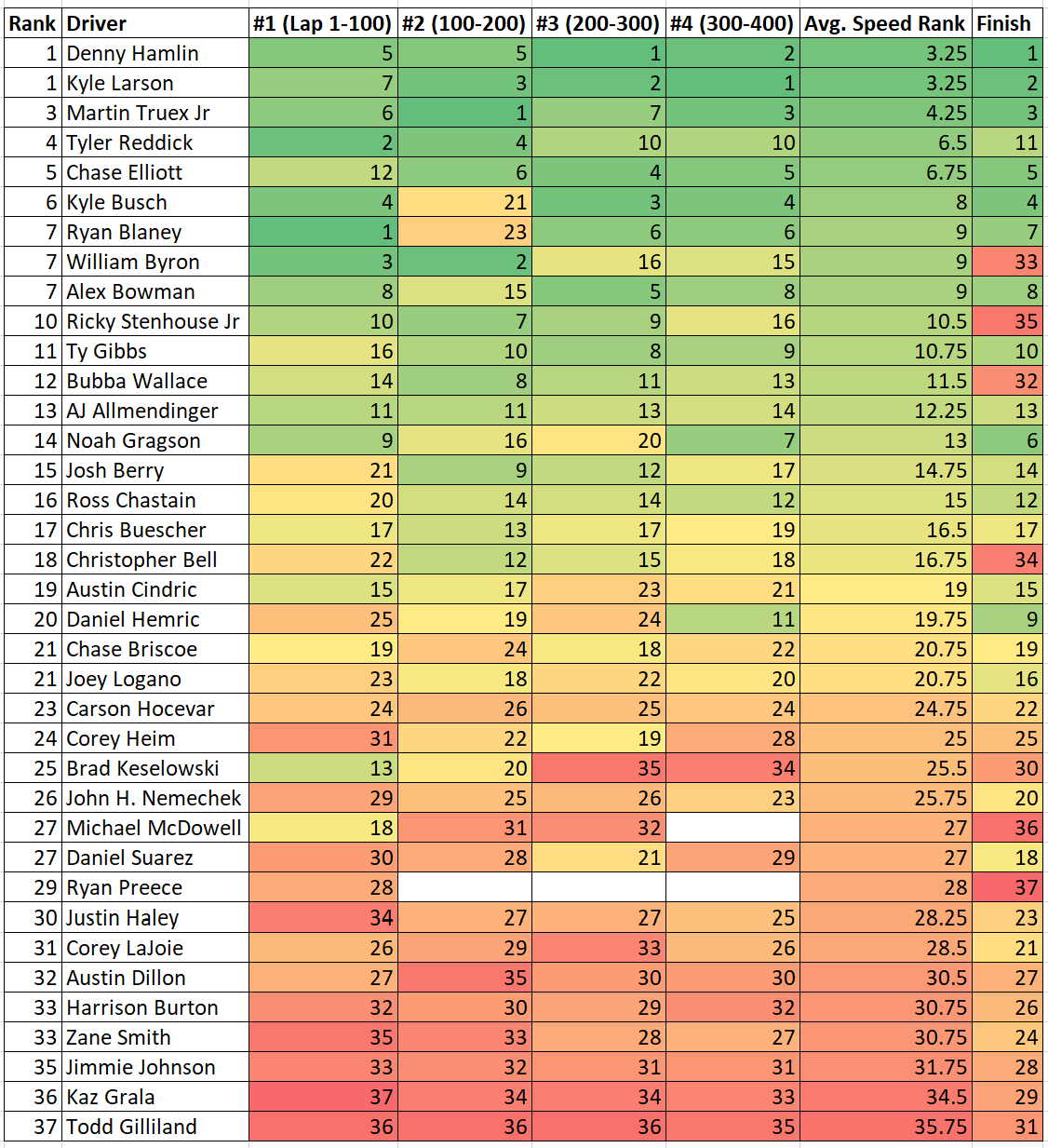 Dover 2024 NASCAR Total Speed Rankings Heat Chart - ifantasyrace.com