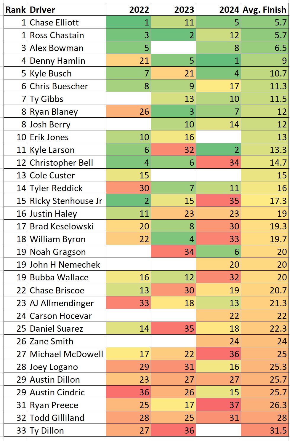Dover NASCAR Next Gen Average Finishes Heat Chart - ifantasyrace.com