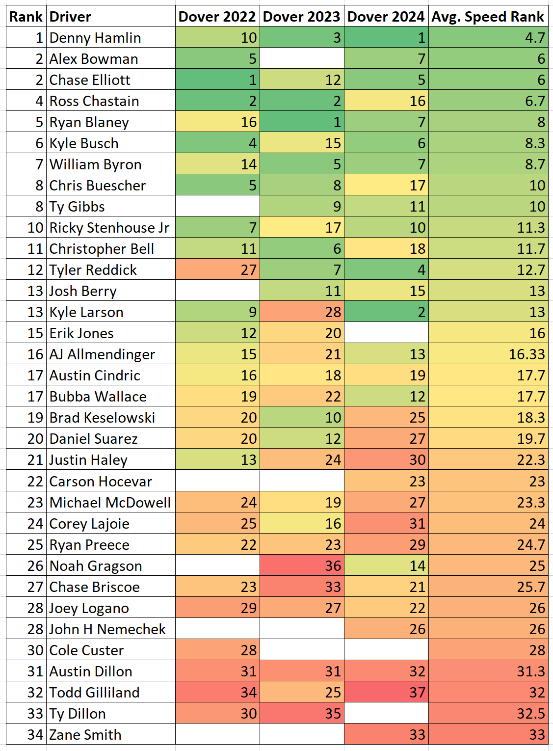 Dover NASCAR Next Gen Speed Rankings Heat Chart - ifantasyrace.com