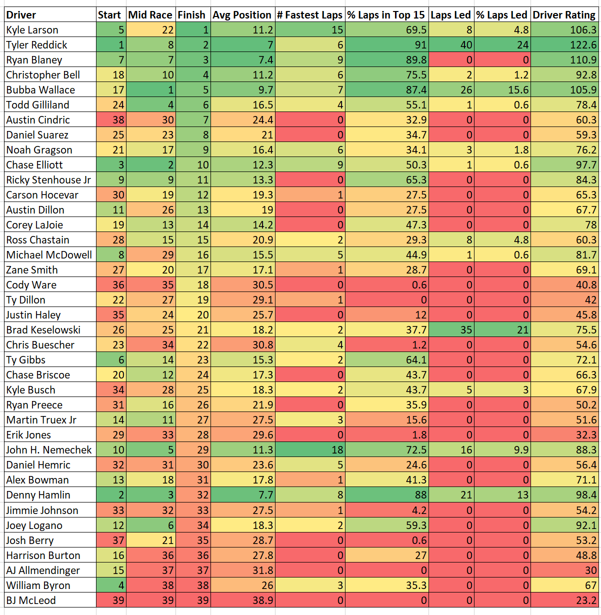 Indianapolis 2024 NASCAR Loop Data Box Score Heat Chart - ifantasyrace.com
