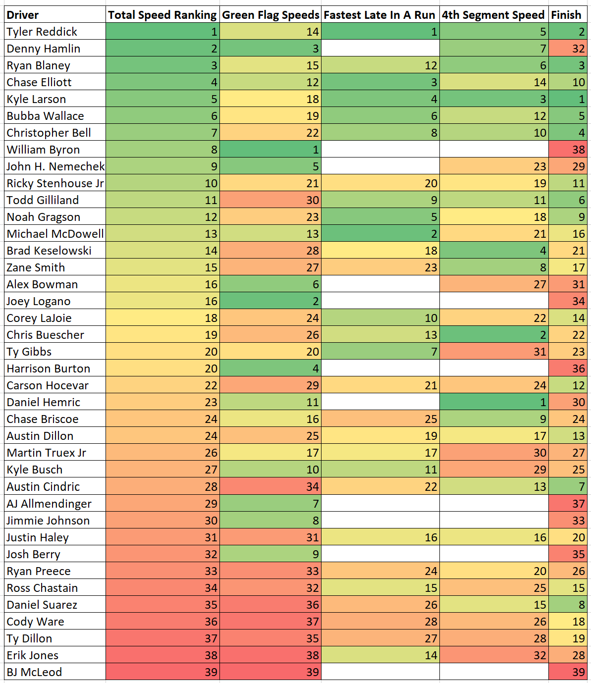 Indianapolis 2024 NASCAR Speed Cheat Sheet Heat Chart - ifantasyrace.com