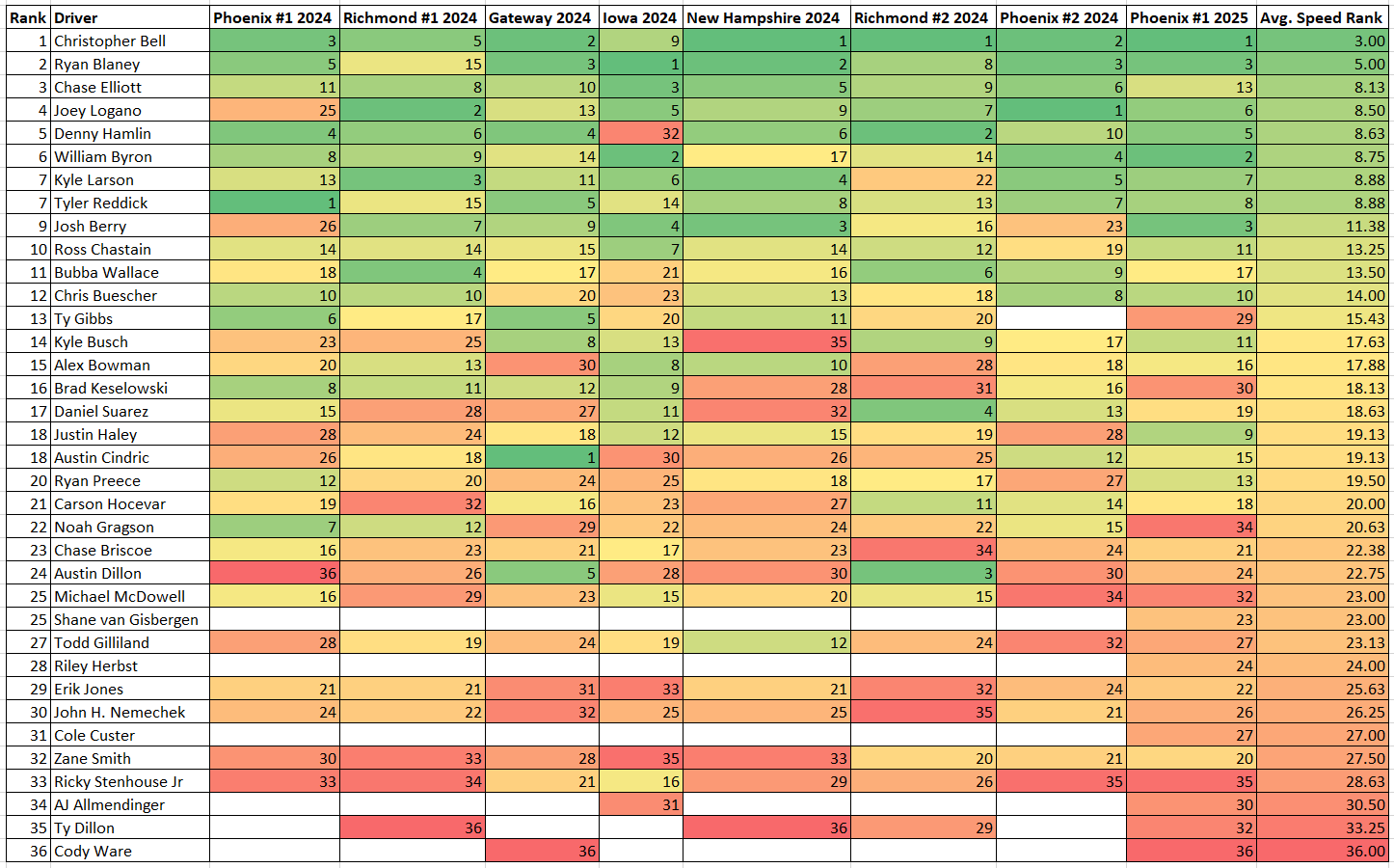 NASCAR Shorter Flat Track Total Speed Rankings Since 2024 - Heading To ...