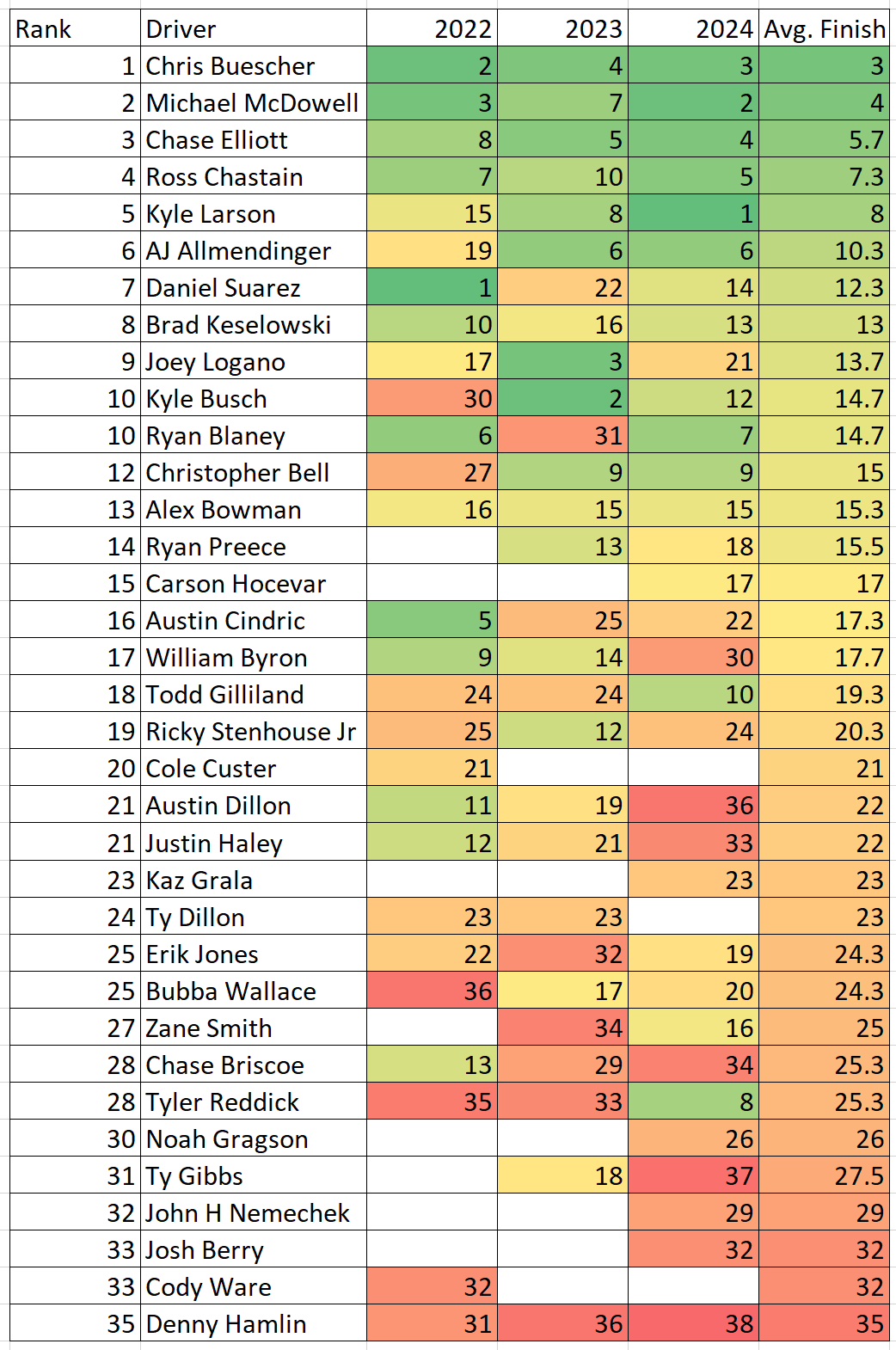 Sonoma NASCAR Next Gen Average Finishes Heat Chart - ifantasyrace.com
