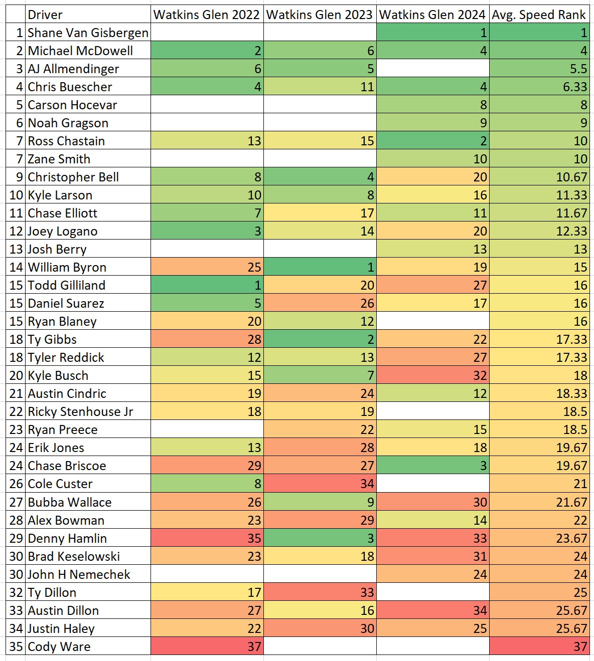 Watkins Glen NASCAR Next Gen Speed Rankings Heat Chart - ifantasyrace.com