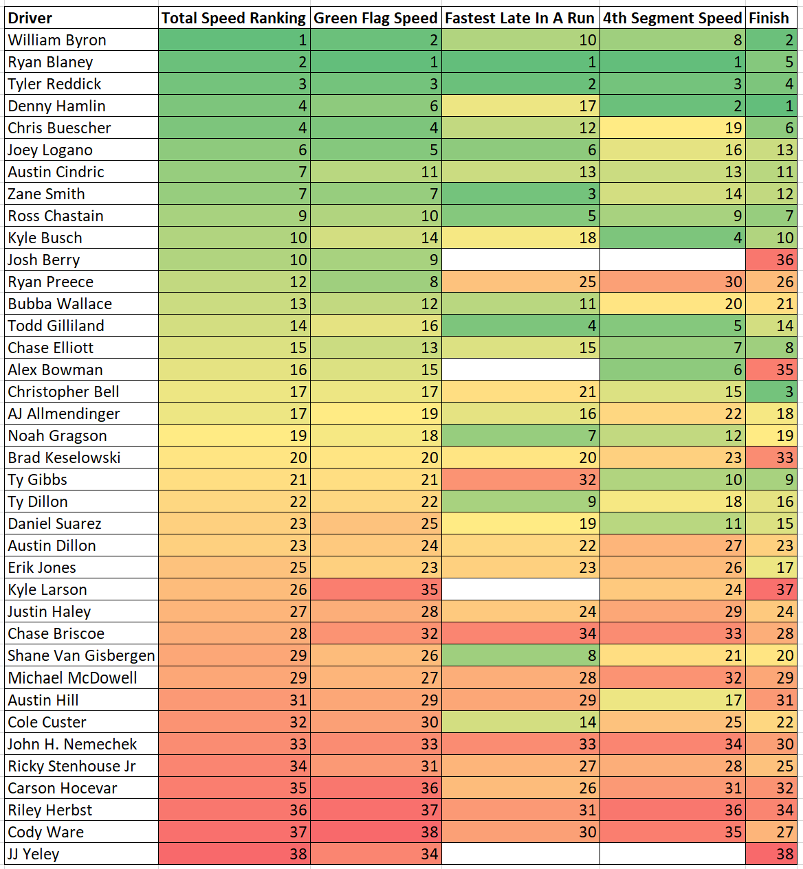 Darlington #1 2025 NASCAR Speed Cheat Sheet Heat Chart - ifantasyrace.com