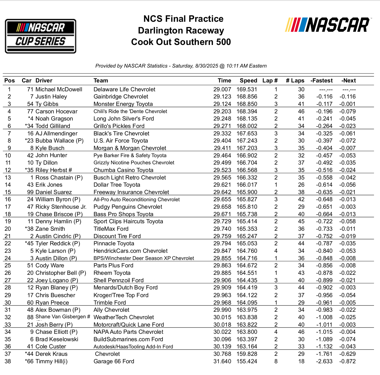 Nascar Practice Speeds