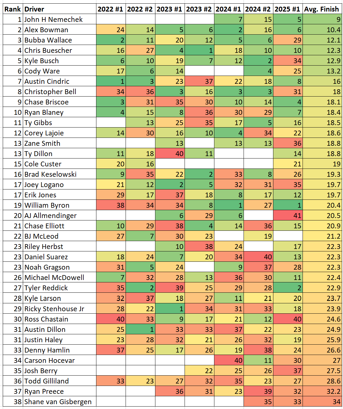 Daytona NASCAR Next Gen Average Finishes Heat Chart - ifantasyrace.com