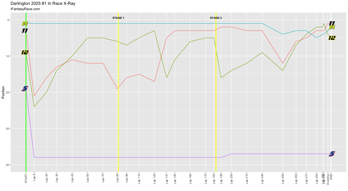 Darlington Spring 2025: Byron vs Blaney vs Hamlin vs Larson ...