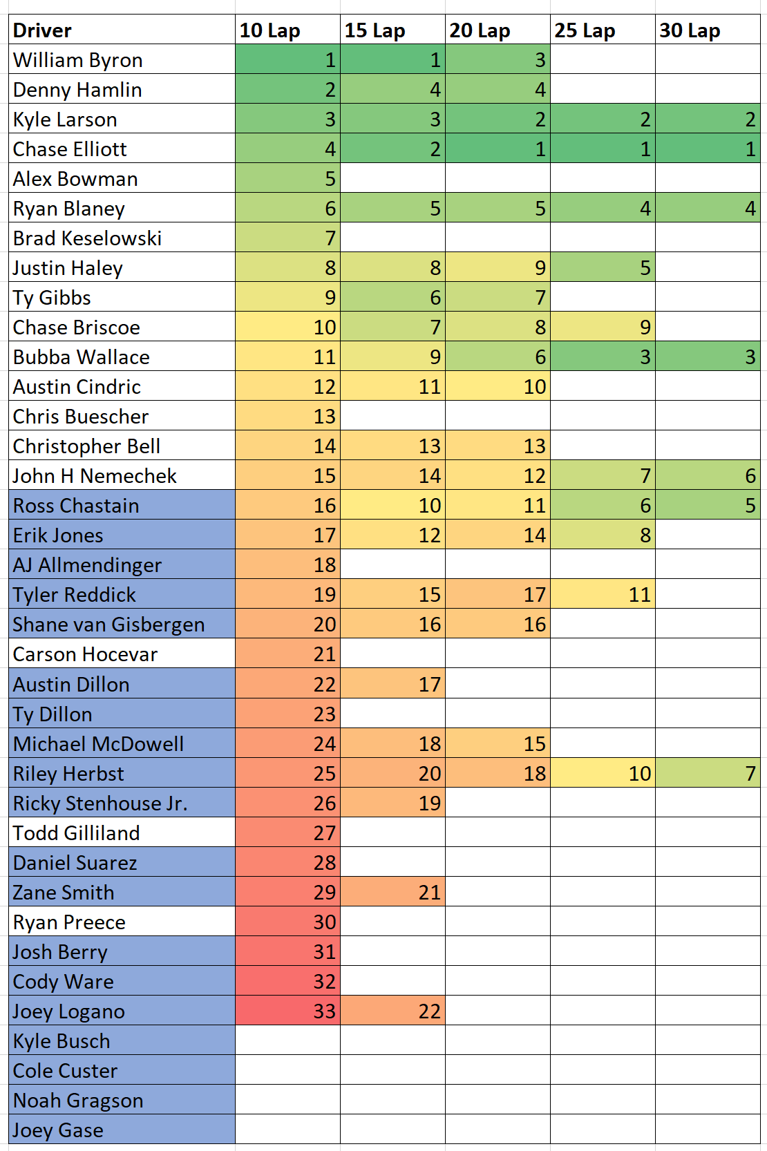 Iowa Corn 350 NASCAR Practice 10,15,20,25 and 30 Lap Average Speed ...
