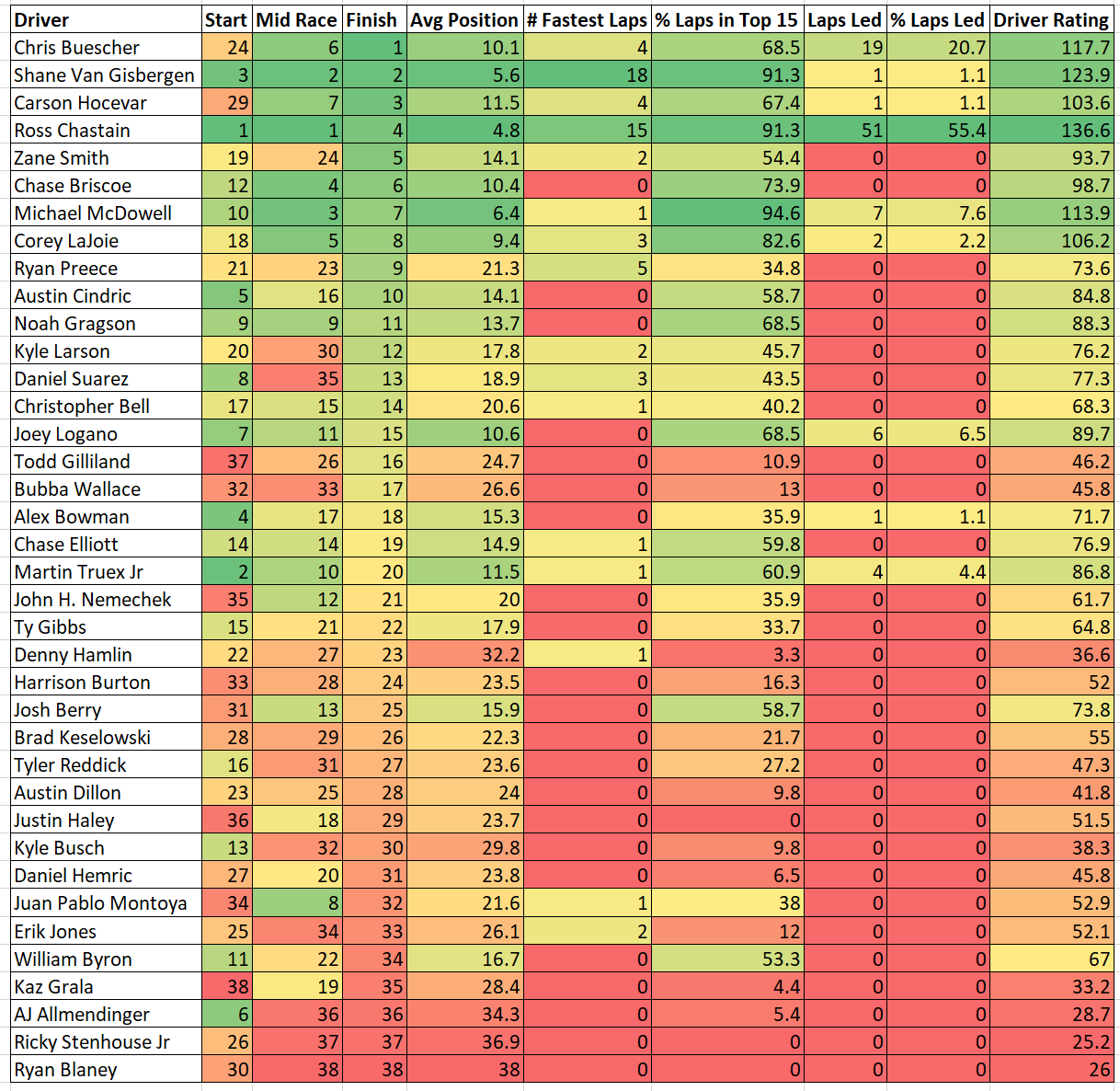 Watkins Glen 2024 NASCAR Loop Data Box Score Heat Chart - ifantasyrace.com