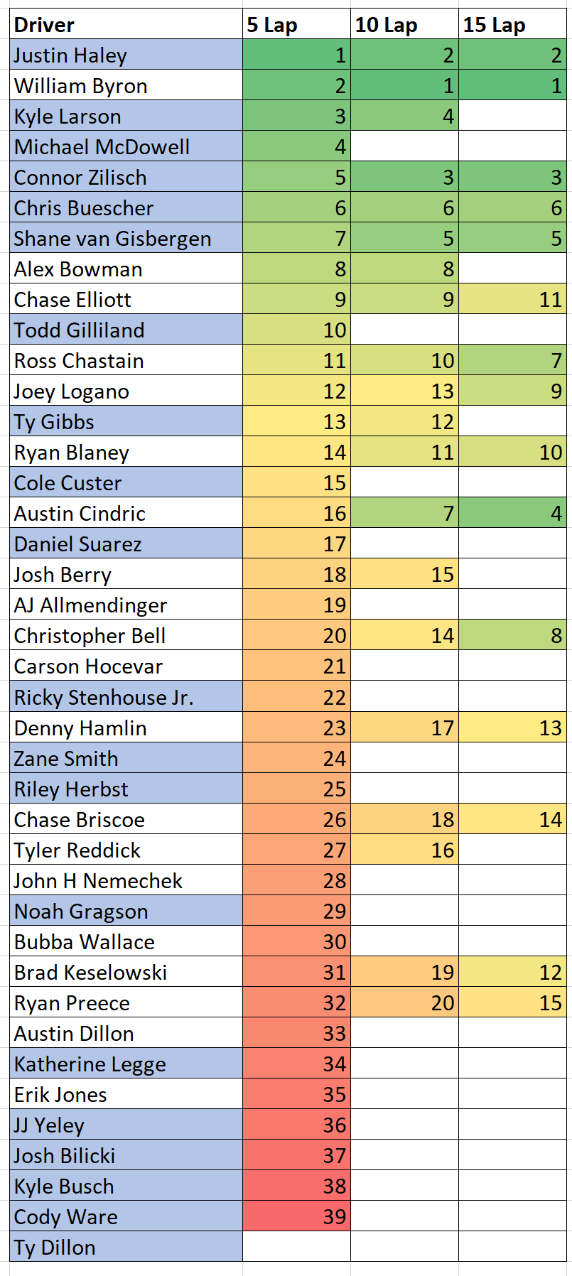 Watkins Glen Go Bowling At The Glen NASCAR Practice 5,10 and 15 Lap ...