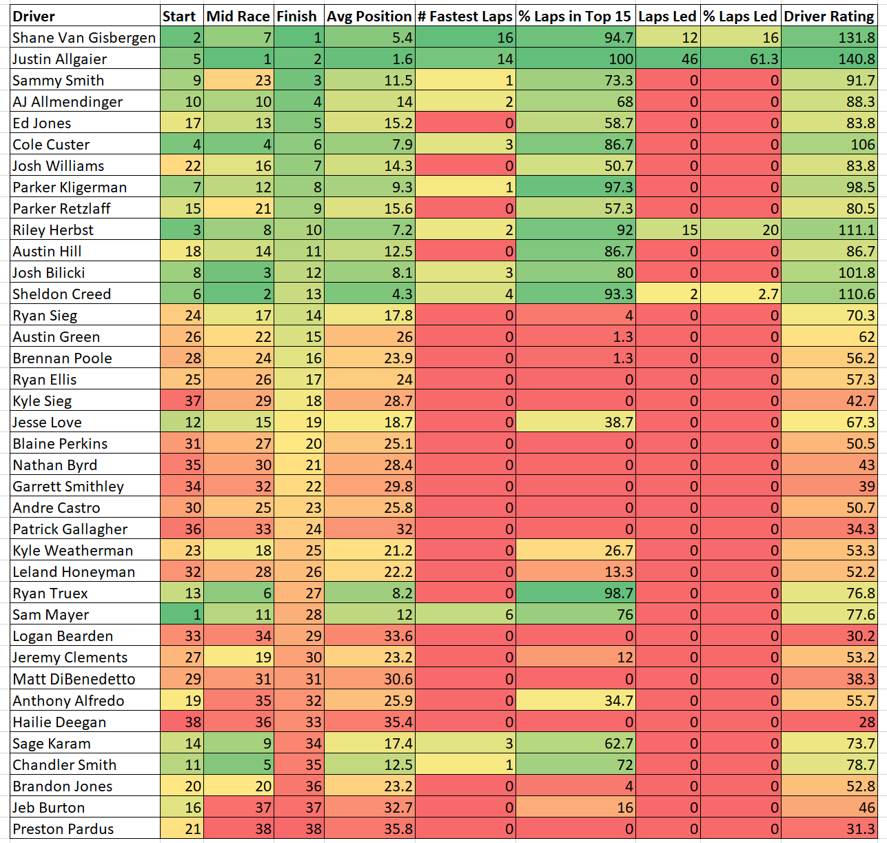 Xfinity Series Portland 2024 NASCAR Loop Data Box Score Heat Chart ...