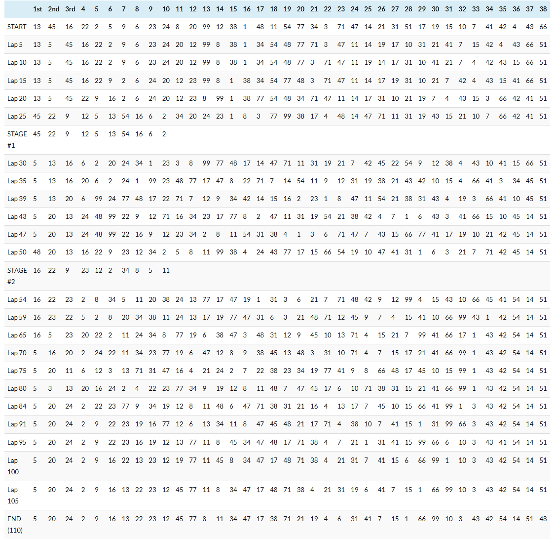 Charlotte Roval 2024 In Race X-Ray - ifantasyrace.com