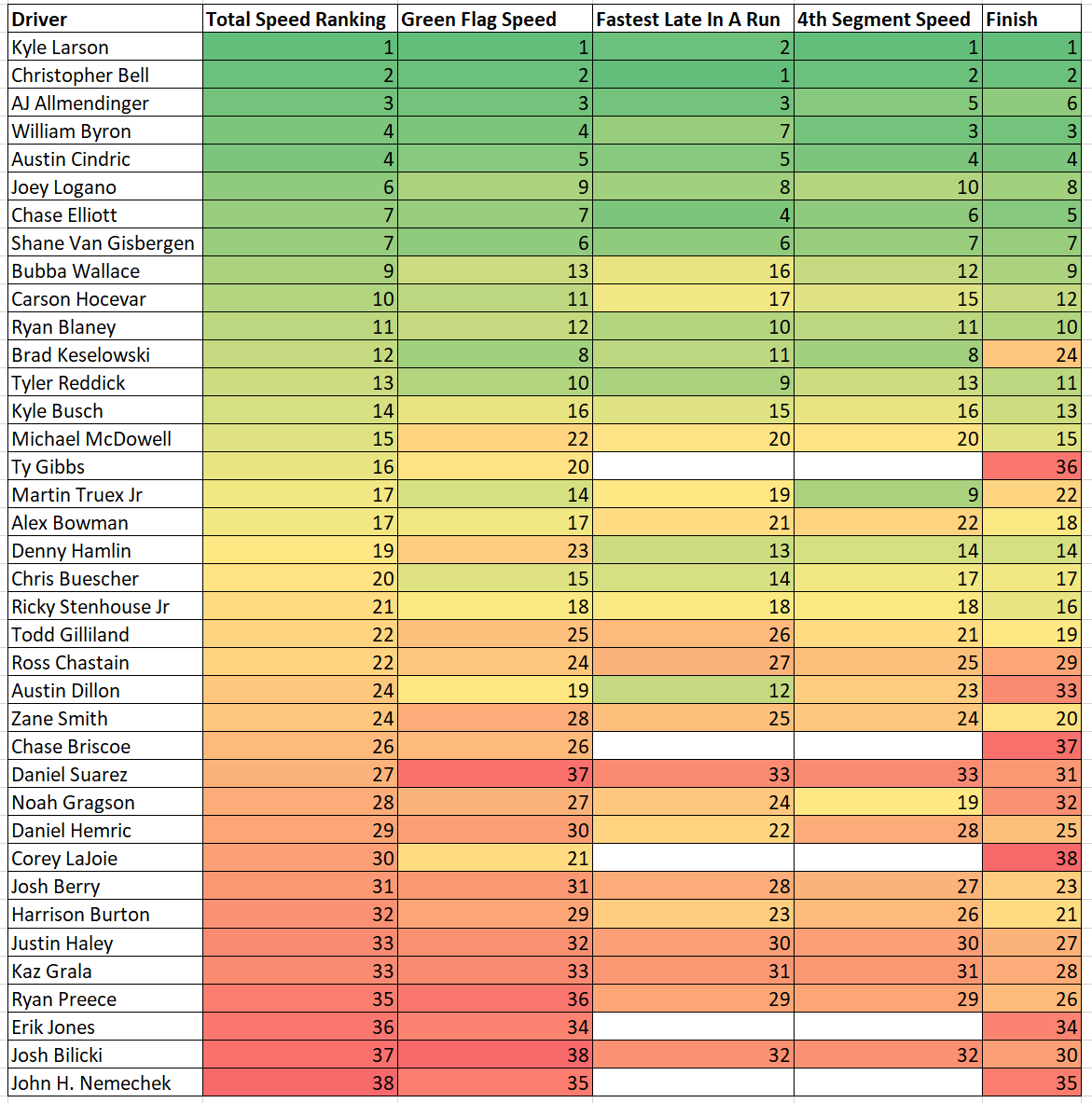 Charlotte Roval 2024 Speed Cheat Sheet Heat Chart - ifantasyrace.com