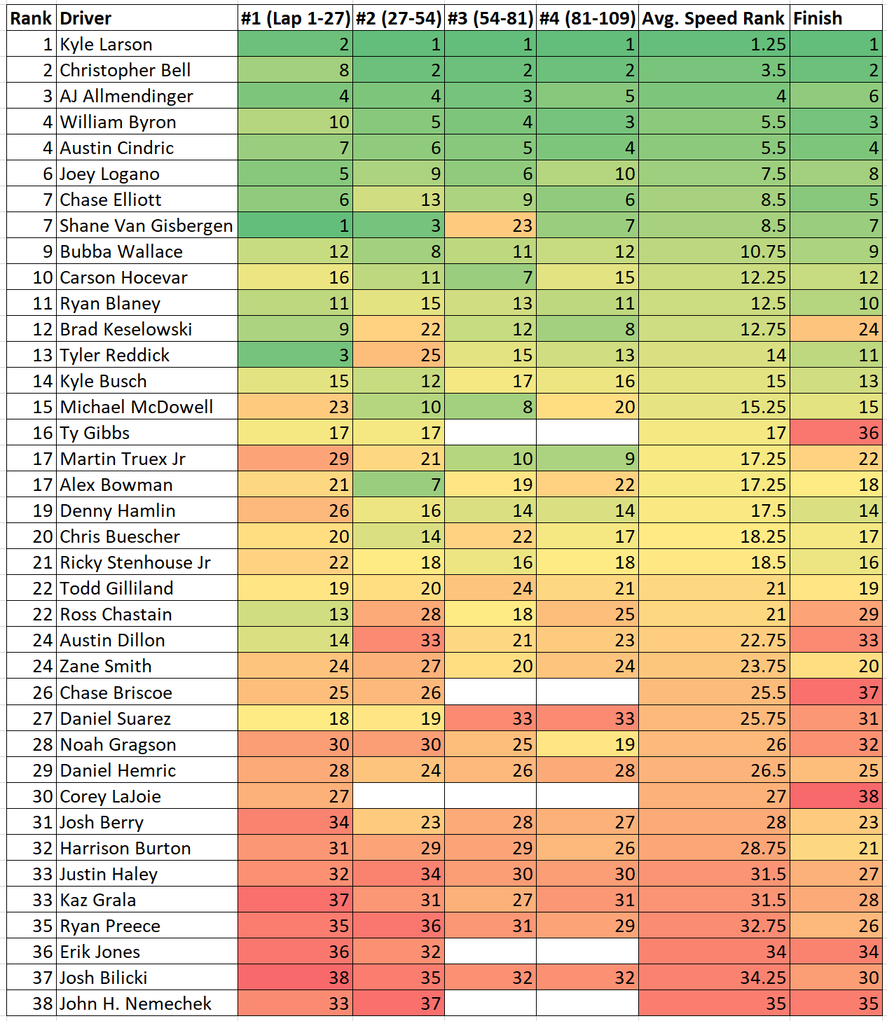 Charlotte Roval 2024 Total Speed Rankings Heat Chart - ifantasyrace.com