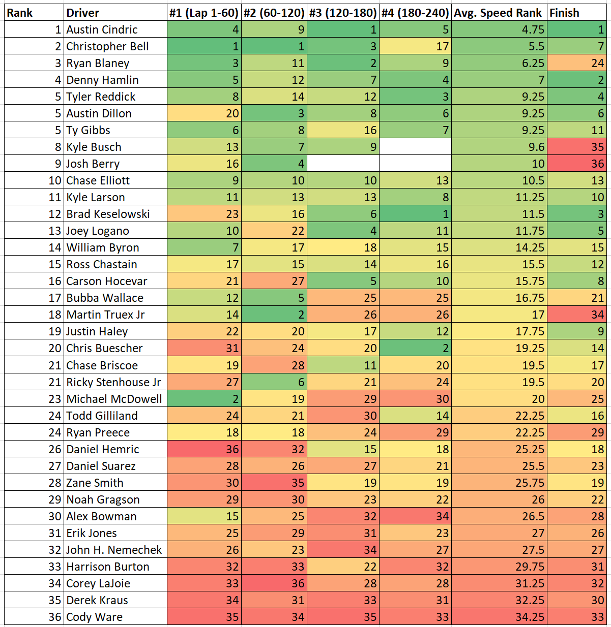 Gateway 2024 Total Speed Rankings Heat Chart - ifantasyrace.com