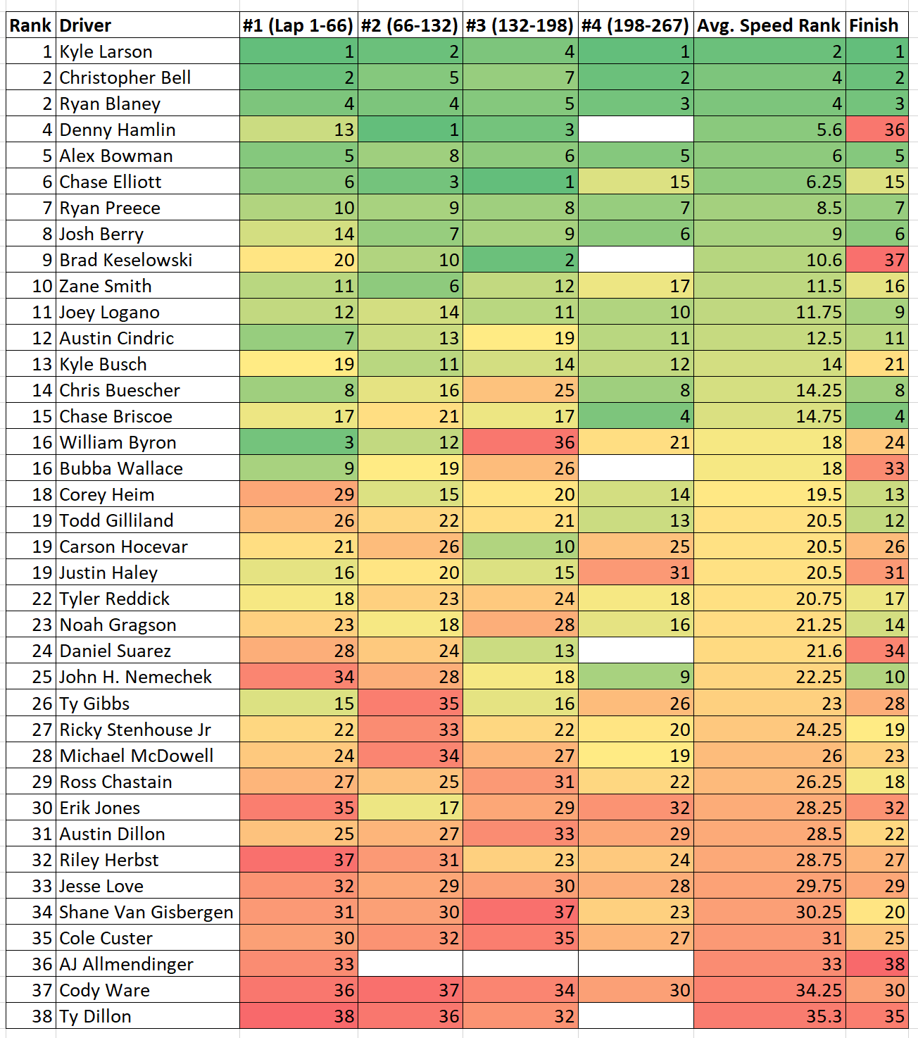 Kansas #1 2025 NASCAR Total Speed Rankings Heat Chart - ifantasyrace.com