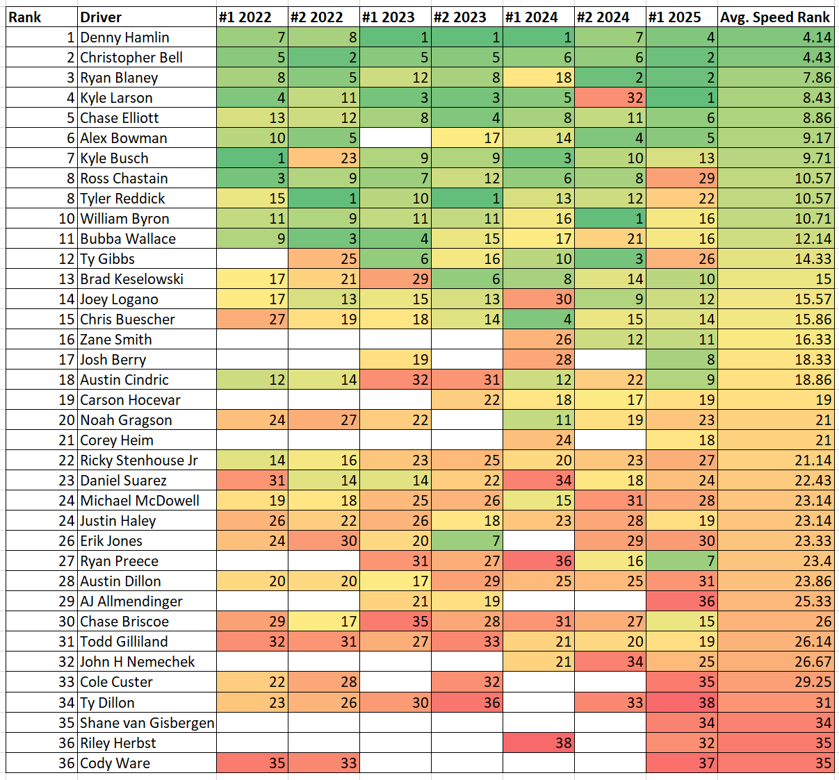 Kansas NASCAR Next Gen Speed Rankings Heat Chart - ifantasyrace.com