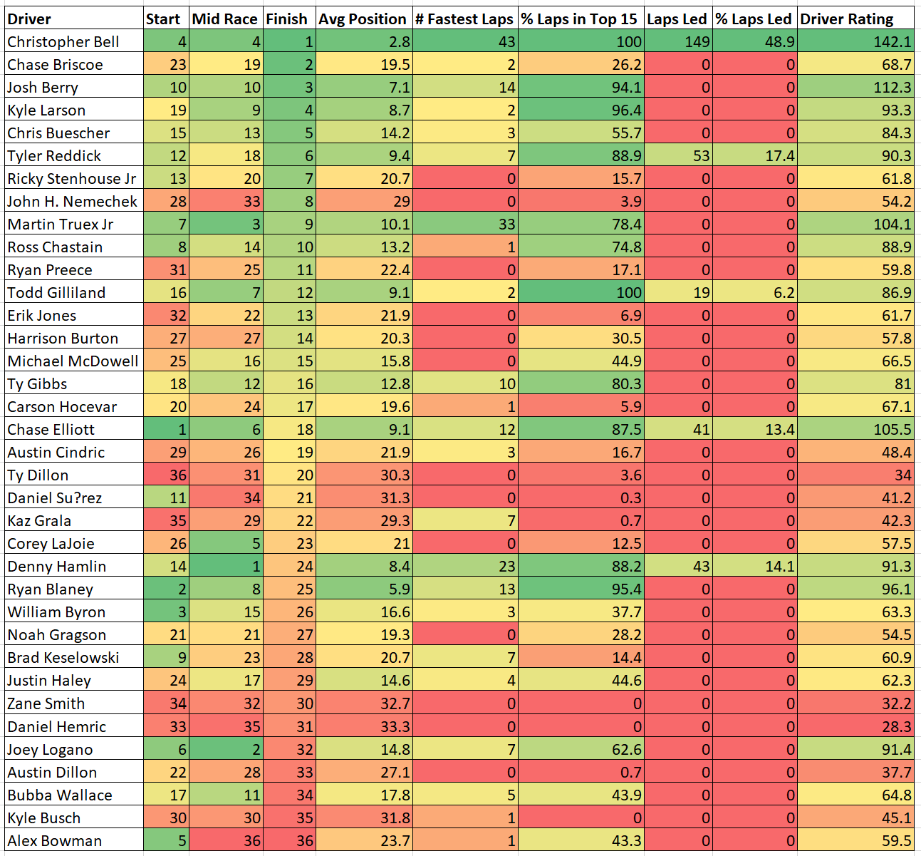 New Hampshire 2024 NASCAR Loop Data Box Score Heat Chart - ifantasyrace.com