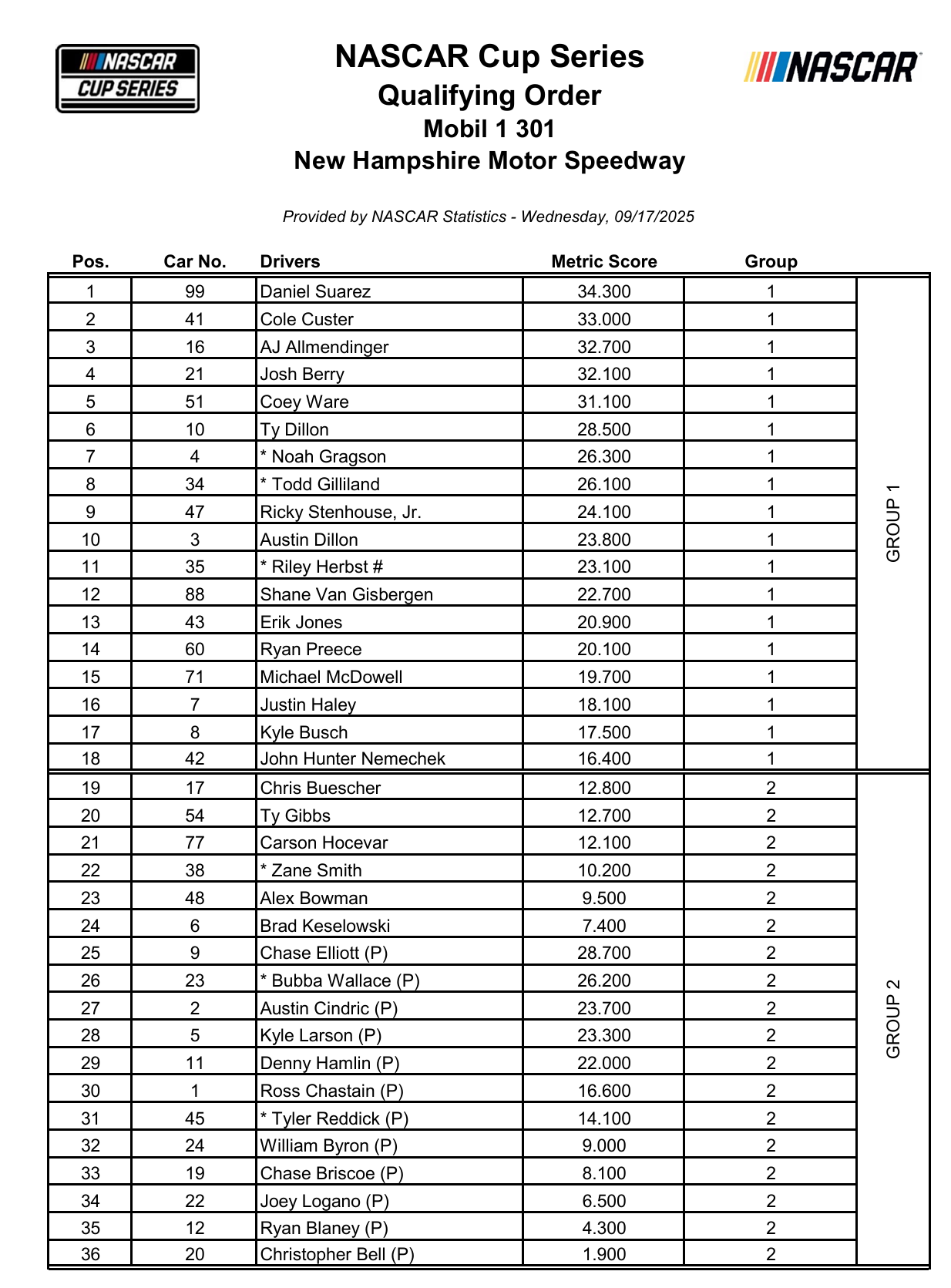 New Hampshire NASCAR Practice Groups / Qualifying Order - ifantasyrace.com