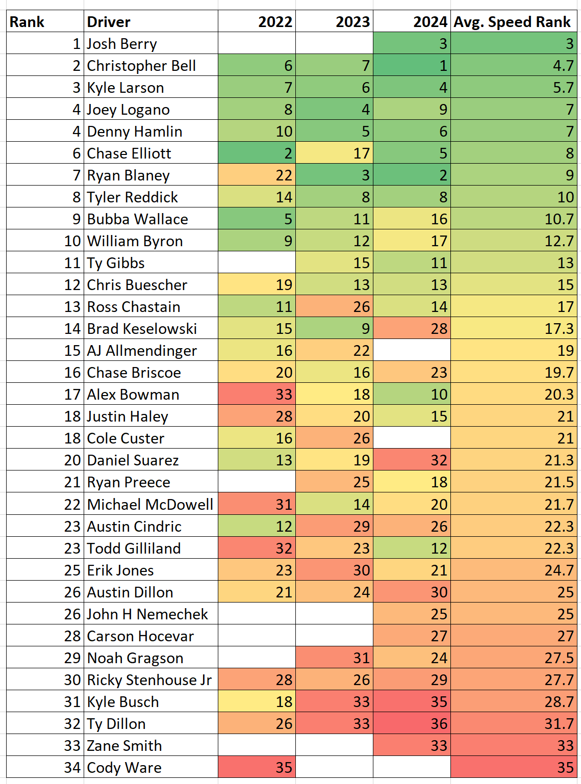 New Hampshire Fantasy NASCAR Next Gen Speed Rankings Heat Chart ...