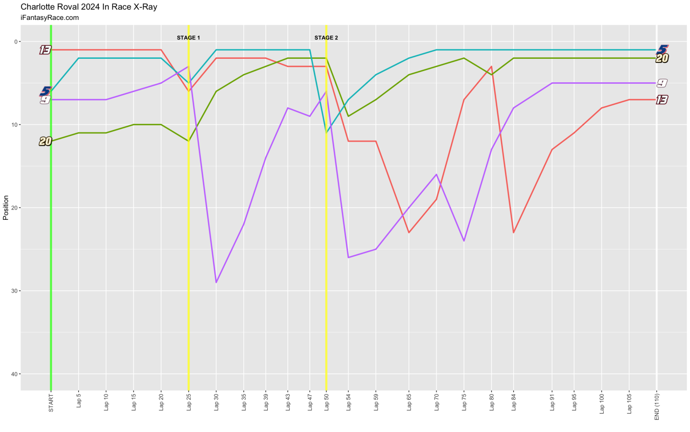 Driver vs Driver Charlotte Roval 2024 - Larson vs SVG vs Bell vs ...