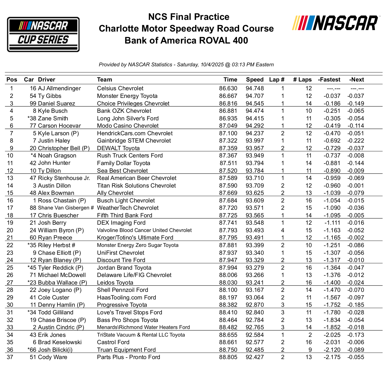 Charlotte Roval Bank of America ROVAL 400 NASCAR Practice Speeds and 10 ...