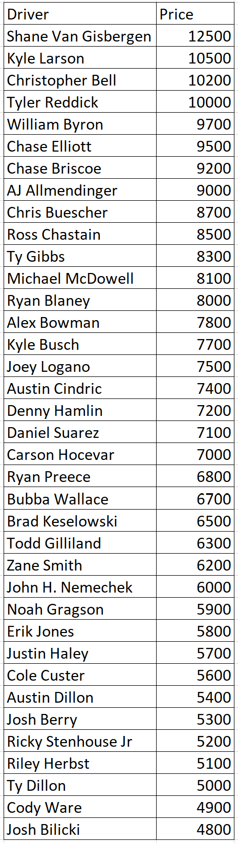 DraftKings Charlotte Roval NASCAR Driver Prices - ifantasyrace.com