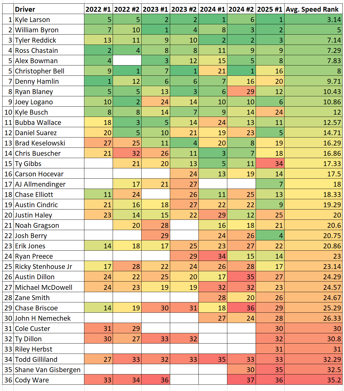 Las Vegas NASCAR Next Gen Speed Rankings Heat Chart - ifantasyrace.com