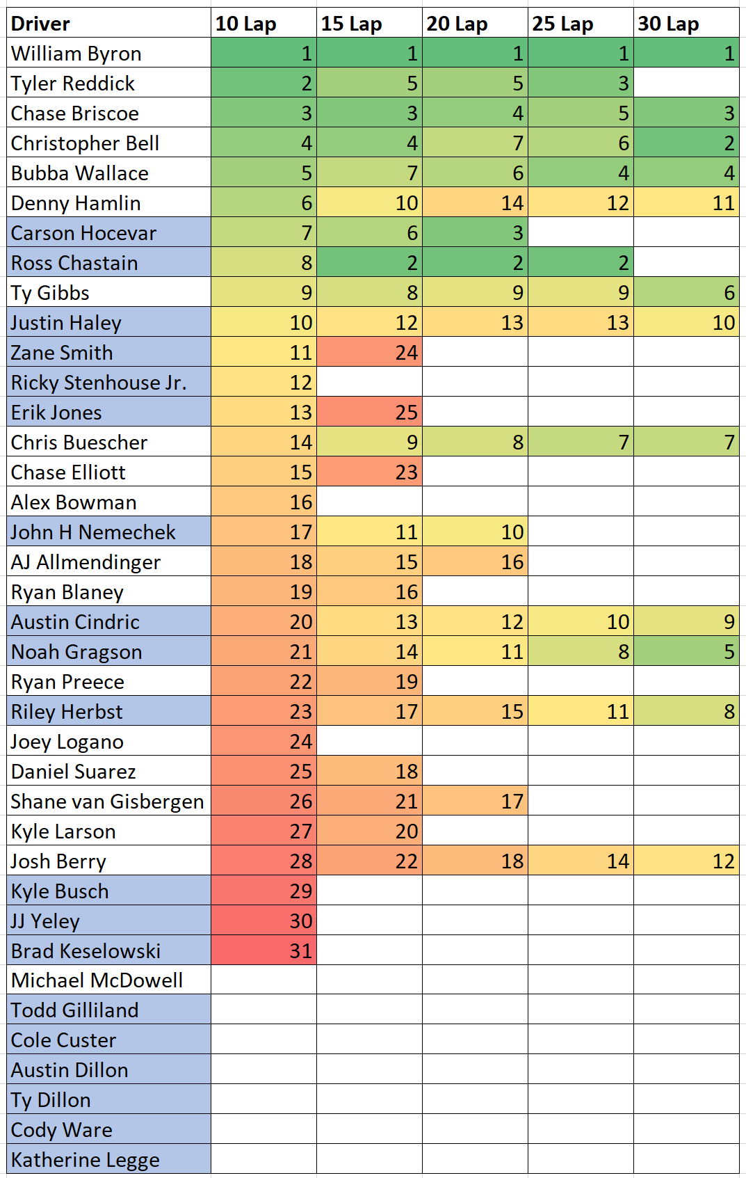 Las Vegas South Point 400 NASCAR Practice 10,15,20,25 and 30 Lap ...