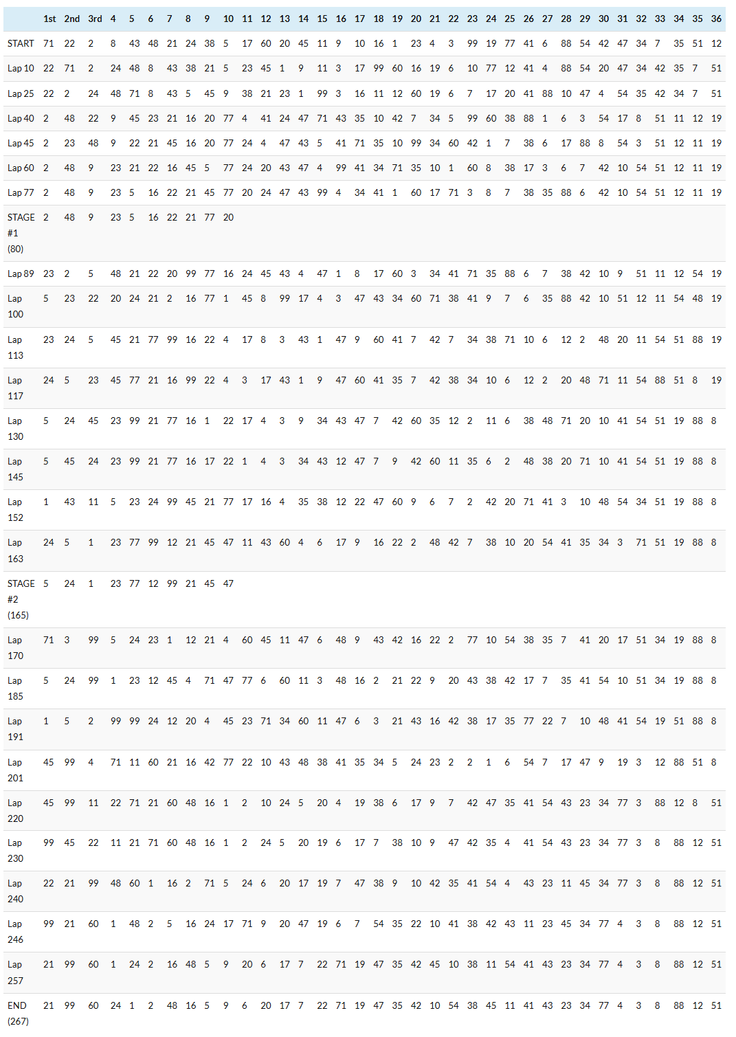 Las Vegas #1 2025 Fantasy NASCAR "In Race X-Ray" - ifantasyrace.com