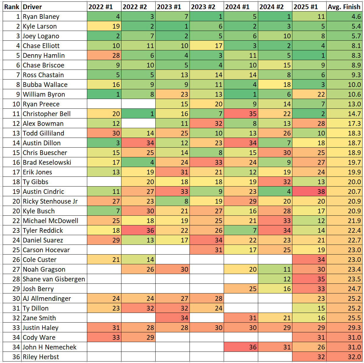 Martinsville NASCAR Next Gen Average Finishes Heat Chart - ifantasyrace.com