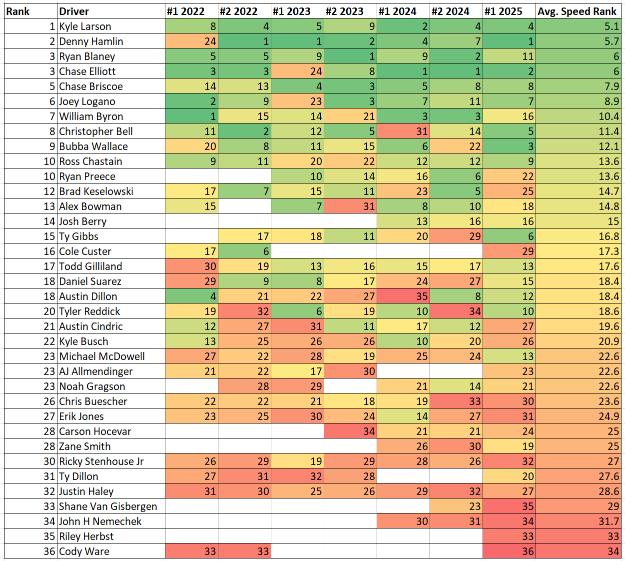 Martinsville Next Gen Speed Rankings Heat Chart - ifantasyrace.com