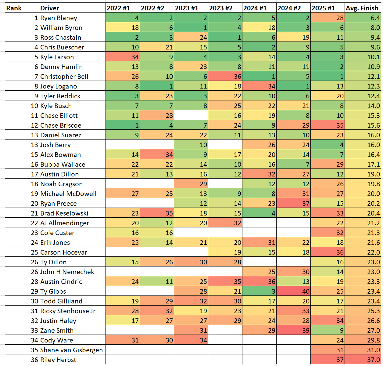 Phoenix NASCAR Next Gen Average Finishes Heat Chart - ifantasyrace.com