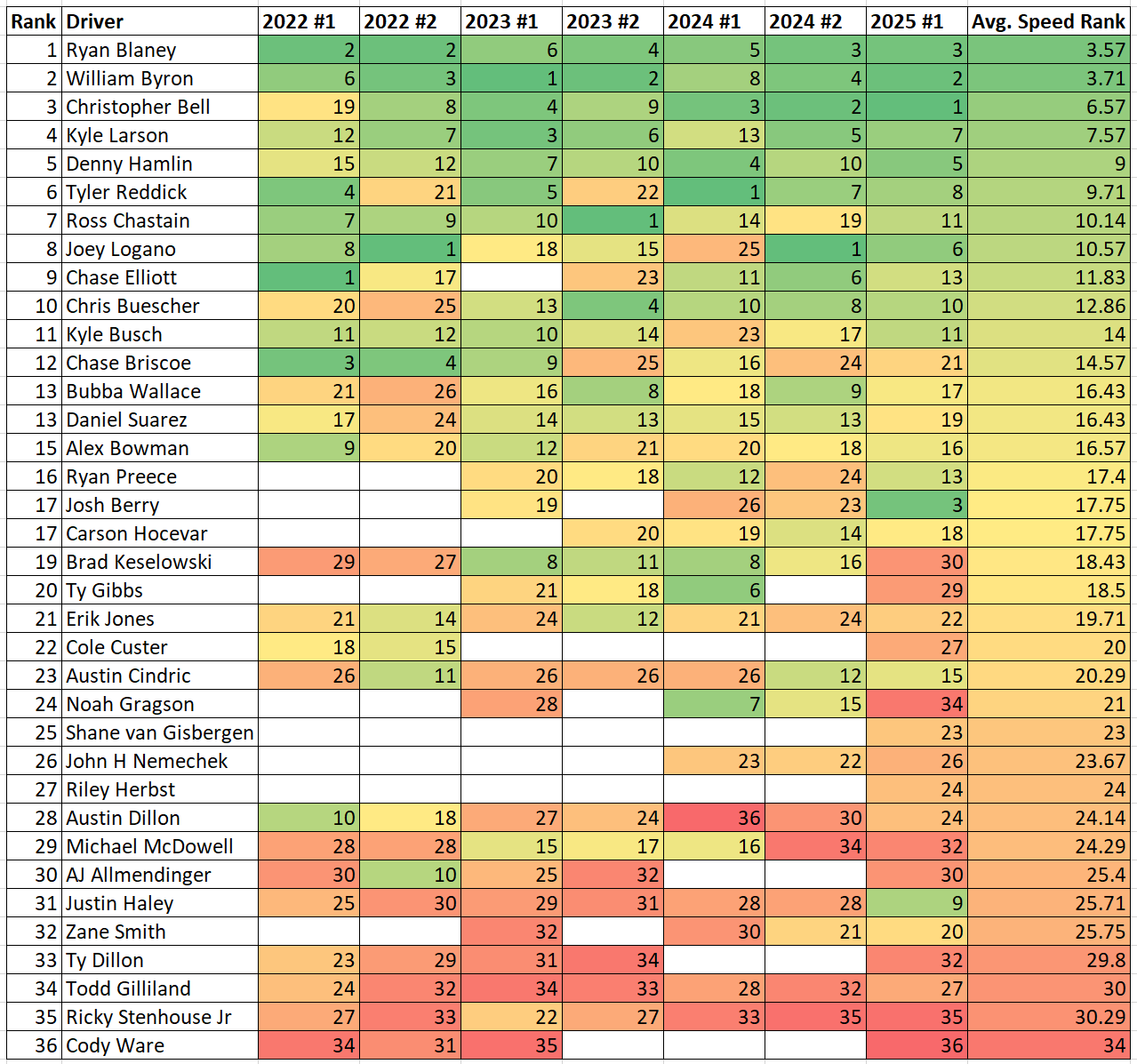 Phoenix NASCAR Next Gen Speed Rankings Heat Chart - ifantasyrace.com