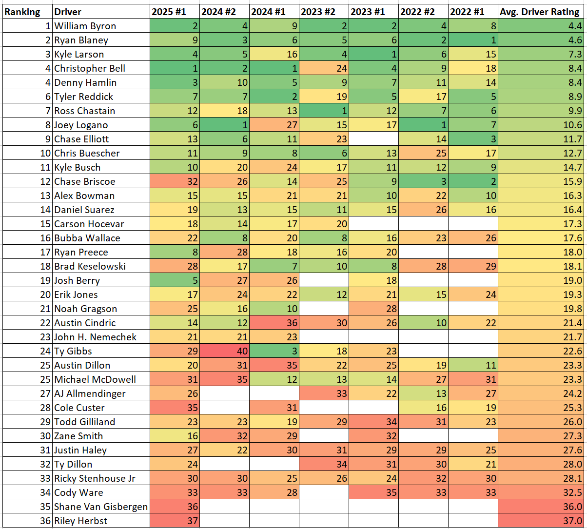 Phoenix NASCAR Next Gen Driver Rating Rankings Heat Chart ...