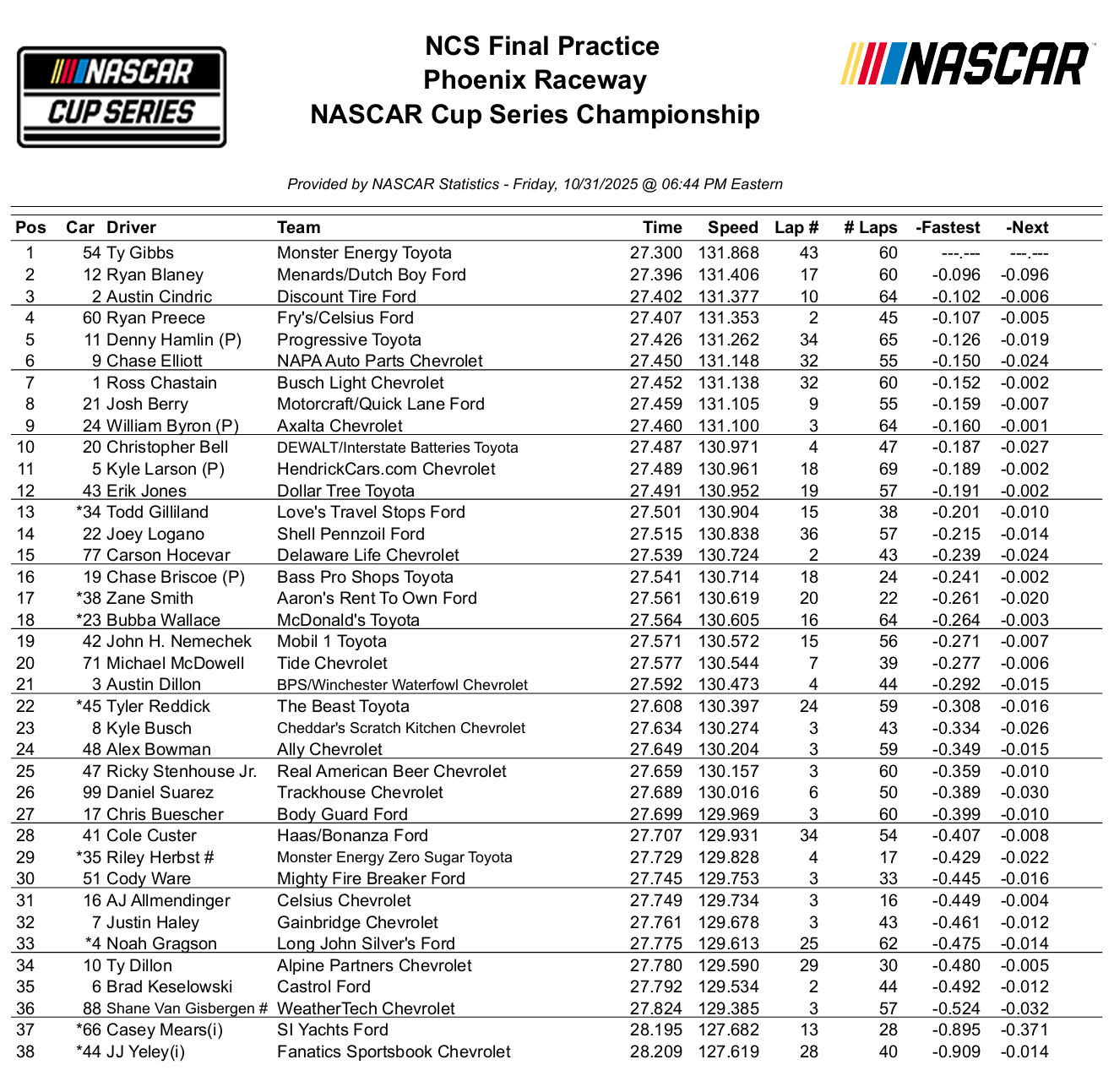 Phoenix NASCAR Cup Series Championship Practice Speeds and 10 Lap ...