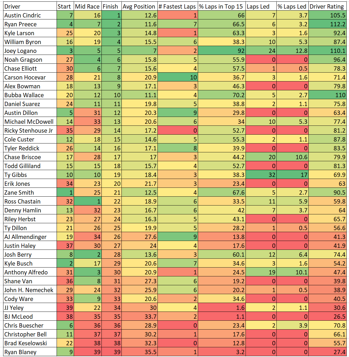 Talladega #1 2025 NASCAR Loop Data Box Score Heat Chart - ifantasyrace.com