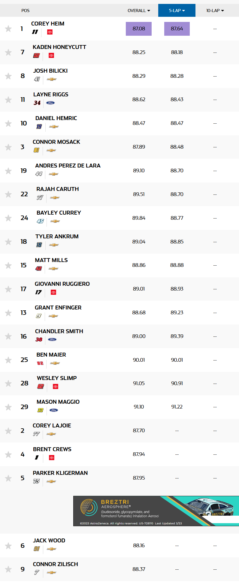 Truck Series Charlotte Roval 5-Lap Average Practice Speeds ...