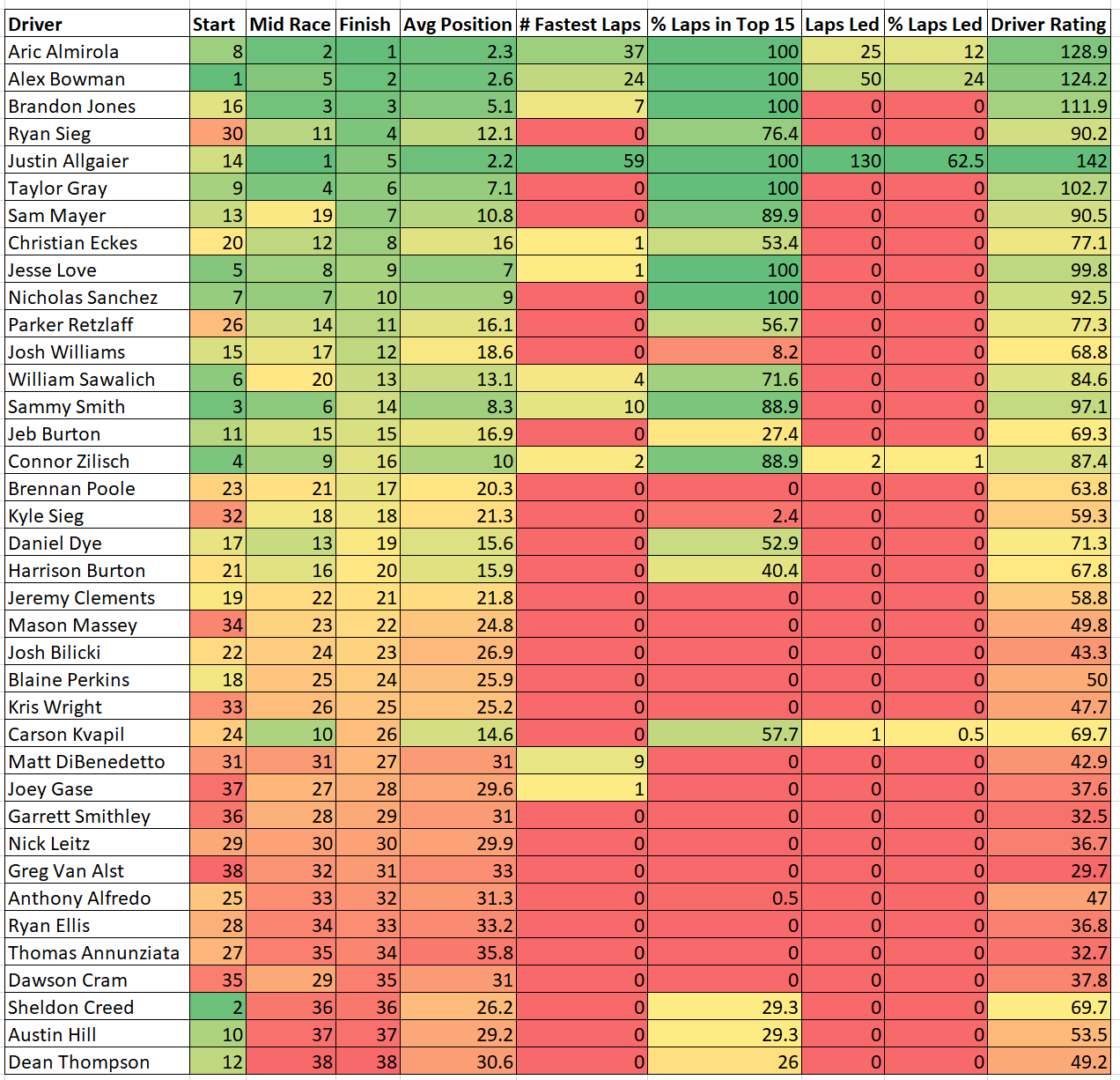 Xfinity Series Phoenix Spring 2025 NASCAR Loop Data Box Score Heat ...