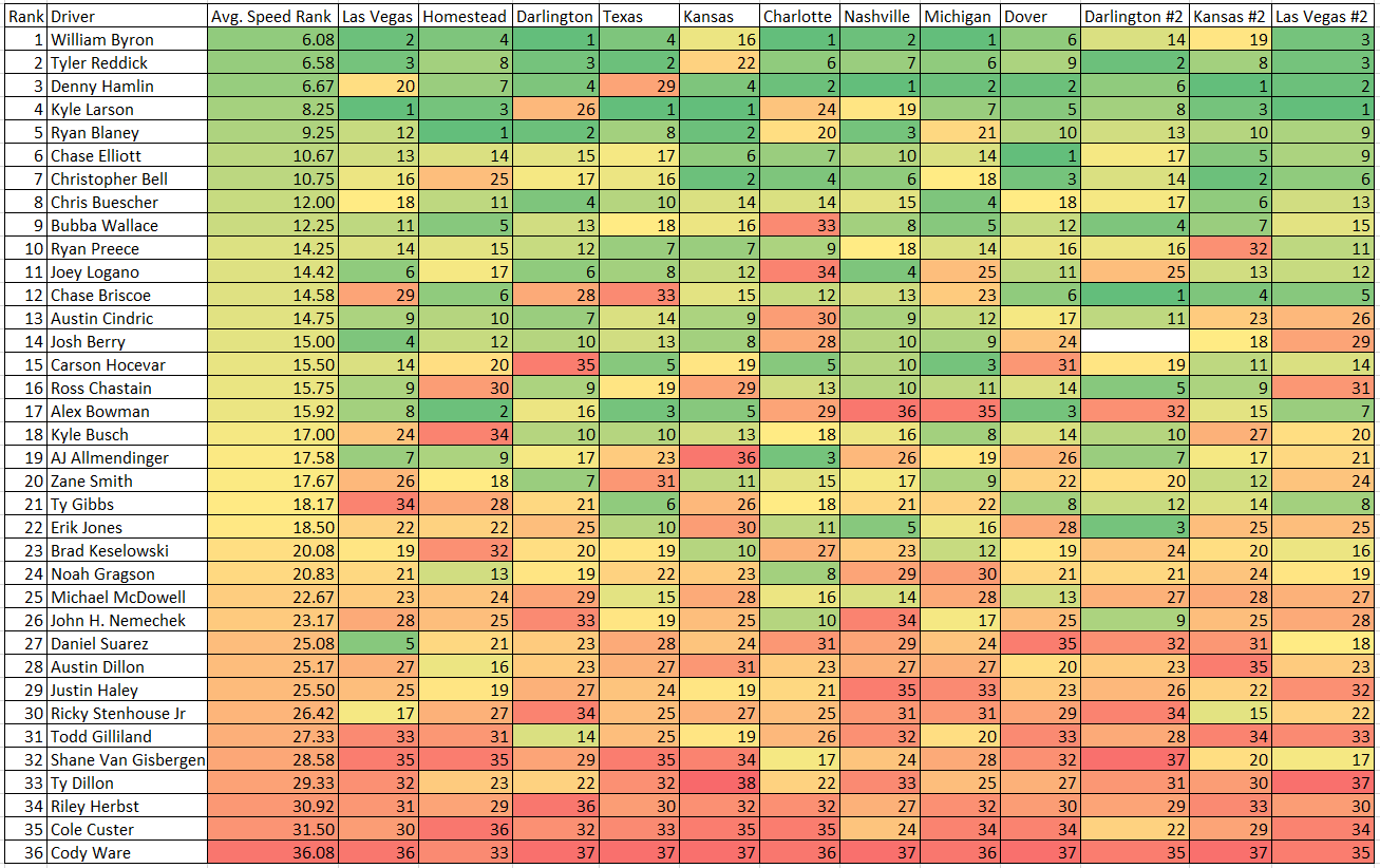 2025 All Intermediate Track Total Speed Rankings Heat Chart ...