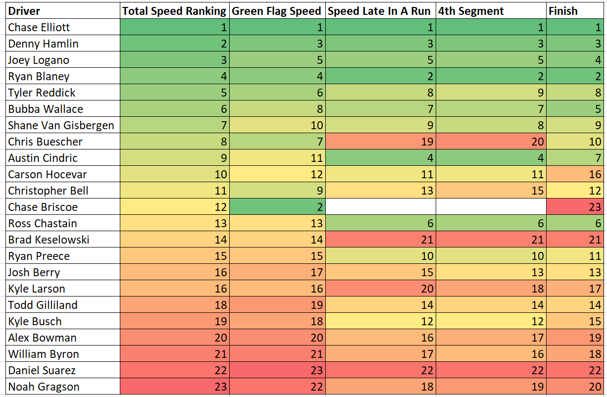 Bowman Gray 2025 NASCAR Speed Cheat Sheet Heat Chart - ifantasyrace.com