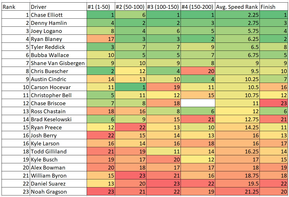 Bowman Gray 2025 Total Speed Rankings Heat Chart - ifantasyrace.com