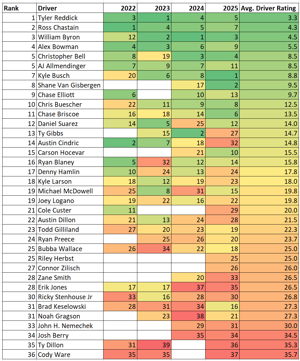 COTA NASCAR Next Gen Driver Ratings Heat Chart - ifantasyrace.com